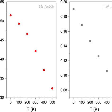 Electronic Band Structure Of Inassb And Gaassb Alloys For Composition