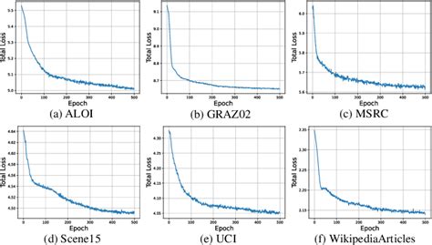 Figure 7 From Mutual Information Driven Multi View Clustering Semantic Scholar