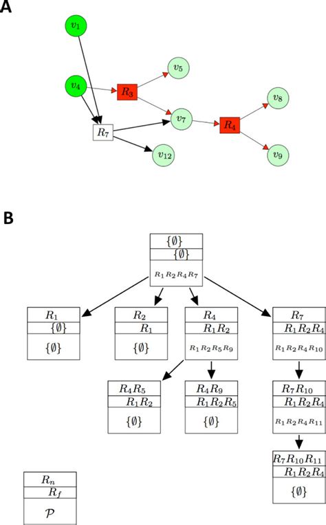 The Resolution Of The Enumeration Problem A The Process Of