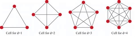 Illustration Of Cell Topologies In A One Two Three And Download Scientific Diagram