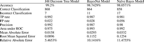 The Result From The Three Algorithms Download Scientific Diagram