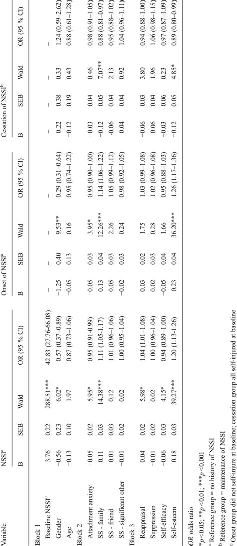 Logistic Regression Predicting Nssi Download Table