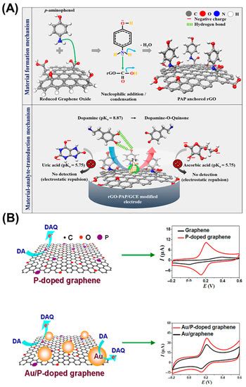 Nanocomposite Based Electrochemical Sensors For Neurotransmitters Detection In Neurodegenerative