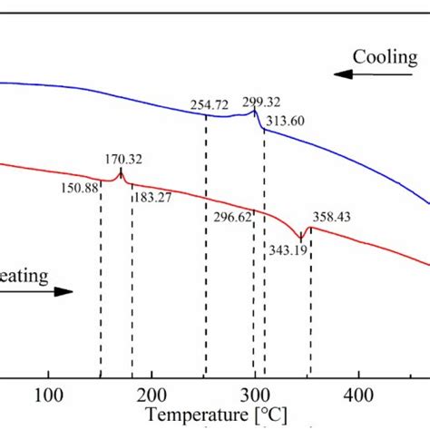 Dsc Thermal Analysis For The Cf Peek Prepreg Download Scientific Diagram