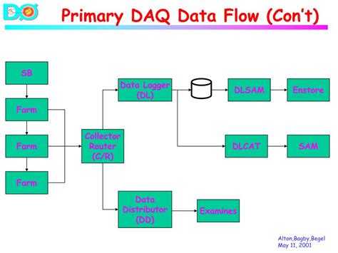 Ppt Configuration And Control Of Daq Data Flow In DØ Upgrade Taker