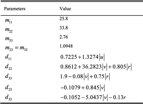Table 1 From Practical Finite Time Event Triggered Trajectory Tracking Control For Underactuated