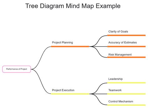 Free Mind Map Templates Editable And Printable