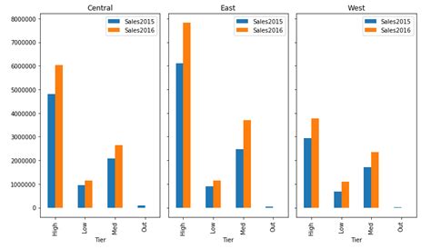 Python Plotting Multivariate Grouped Bar Graph Using Loop Stack