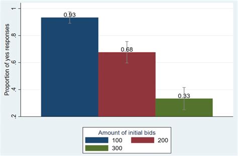Confidence Interval Bar Graph For Response To Initial Bids Download Scientific Diagram
