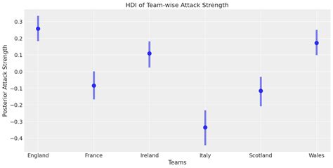 A Hierarchical Model For Rugby Prediction — Pymc Example Gallery