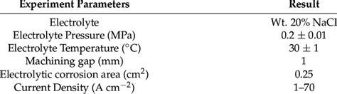 Current Efficiency Measurement Experiment Parameters Download Scientific Diagram