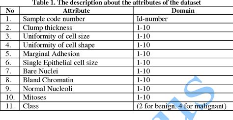Table 1 From Application Of Gist Svm In Cancer Detection Semantic Scholar