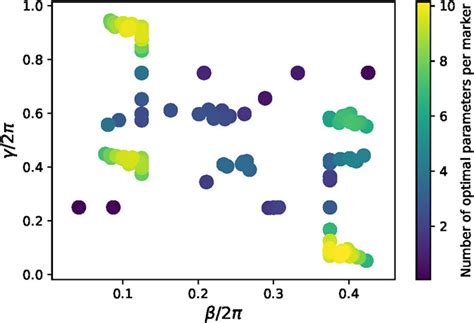 Frontiers Similarity Based Parameter Transferability In The Quantum