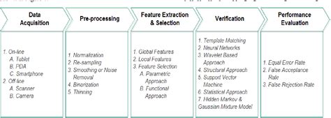 Figure 1 From State Of The Art In Handwritten Signature Verification System Semantic Scholar