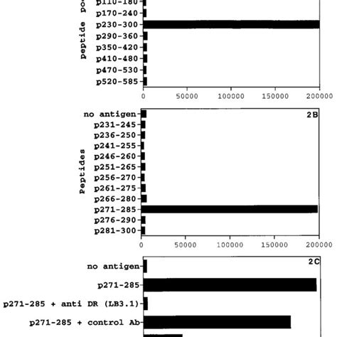 Representative Plot To Demonstrate Definition Of Epitope Sequence The