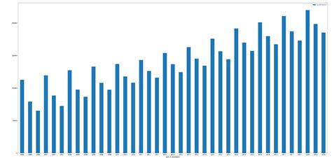 Python How Do I Plot A Pandasdataframeplotbar With This Weird
