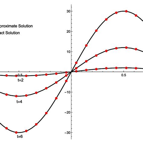 Pdf A Numerical Algorithm Based On Modified Extended B Spline