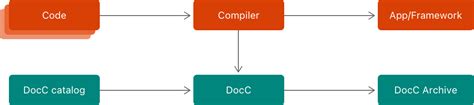 Docc Tutorial For Swift Getting Started Kodeco