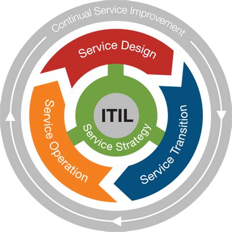 تفاوت چارچوب های Devops و Itil در چیست؟ زوم تک