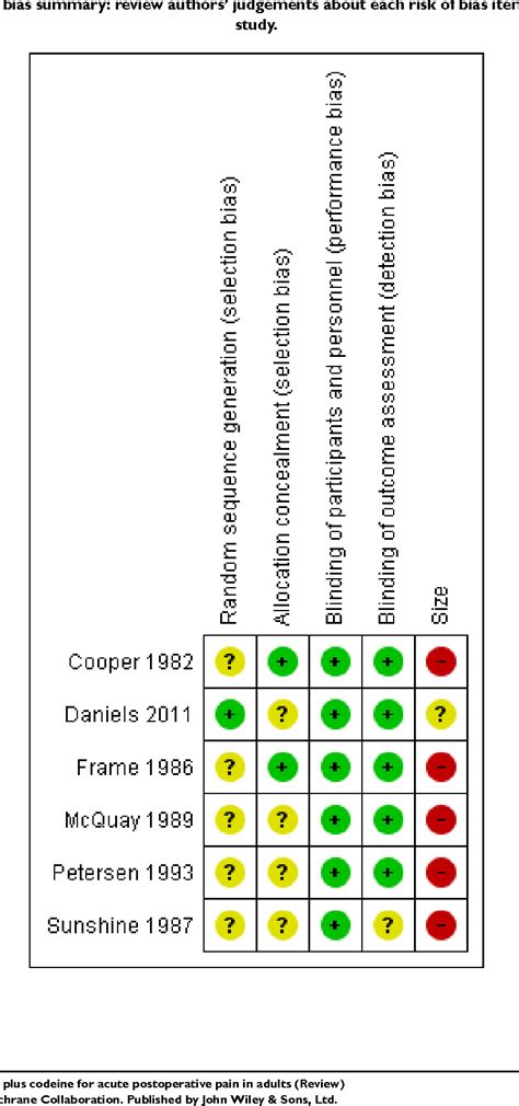 Figure 2 From Single Dose Oral Ibuprofen Plus Codeine For Acute