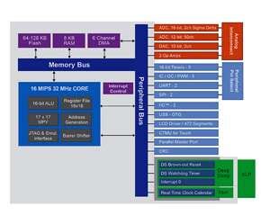 PIC MCU Integrates 16 Bit ADC 10 Msps ADC DAC USB And LCD Embedded Com