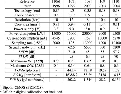 9 Digitally Corrected Algorithmic Ad Converters 23 Download Table