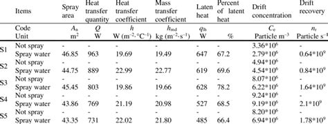 Calculation Results Of Water Spraying And The Cooling Tower Outlet Air Download Scientific