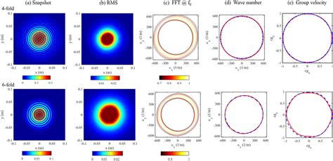 Wave Propagation Analysis At 45 KHz For The Fourfold Top And Sixfold Download Scientific