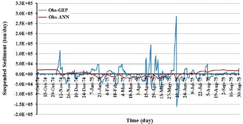 Performances Of The Ann And Gep Models Y Ordinates Observed Modelled Download Scientific