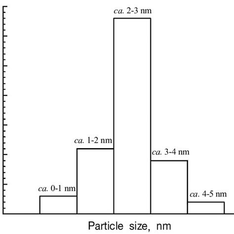 Histogram Of Particle Size Ranges From The Tem Data In Fig 2 Download Scientific Diagram