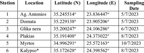 Locations With Coordinates In Decimal Degrees And Dates When Each Download Scientific Diagram