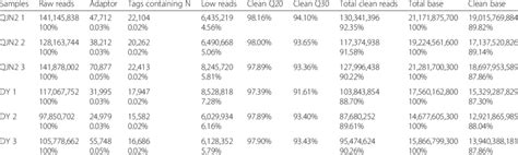 Statistical Analysis Of Rna Seq Reads For Two Samples With Three Download Table