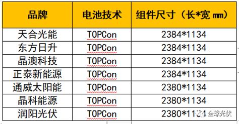 中版型组件尺寸统一势不可挡天合晶澳正泰日升晶科通威等均采用标准2384 2380 1134mm 行业 硅片 企业