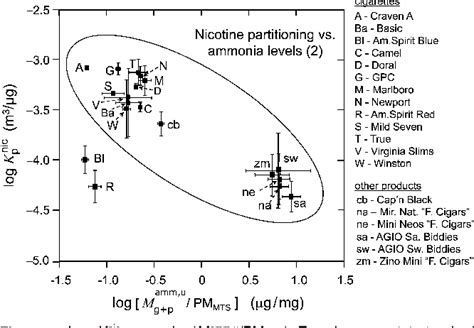 Figure 6 From Gas Particle Partitioning Of Two Acid Base Active Compounds In Mainstream Tobacco