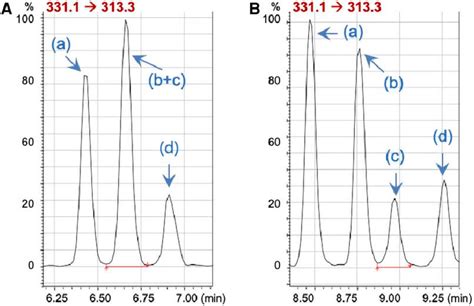 The Comparative LC MS Chromatograms To Minimize The Effects Of Serum Download Scientific