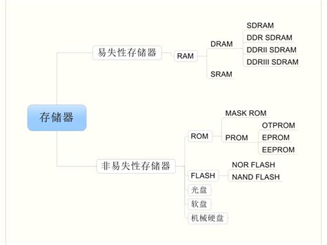 23 常用存储器介绍 — 野火 Stm32库开发实战指南——基于野火指南者开发板 文档