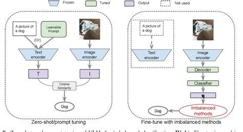 Figure 1 From Exploring Vision Language Models For Imbalanced Learning Semantic Scholar