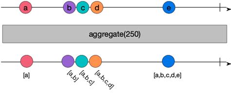 Create Custom Rxjs Operator Aggregating Events For A Length Of Time
