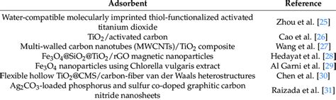 Some Interesting Examples Referred To TiO 2 Based Materials Described Download Scientific