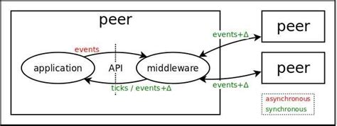 applications generate asynchronous events and communicate through an