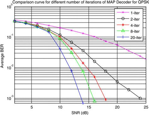 Comparison Curve Of Turbo Coded Ofdm With Pace For Qpsk Modulation