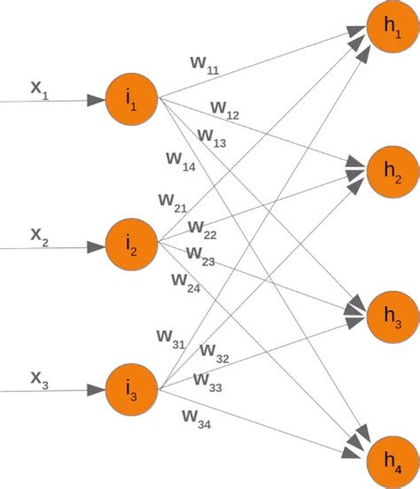 Weights In Neural Network Weight Update Nns Zyknps