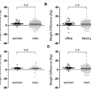 Weight Uptake Difference Dependent Of The Sex And Work Nature Of The Download Scientific