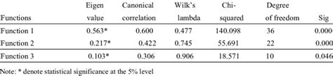 Eigen Value And Wilks Lambda λ Test Of Function Download Table
