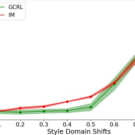 Domain Generalization With Different Style Domain Shifts The Mean And Download Scientific