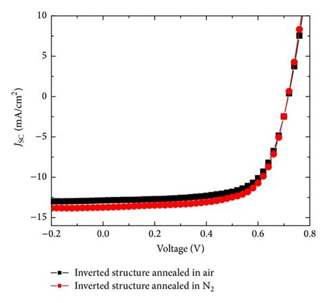 J V Characteristics For Inverted Oscs With The Zno Buffer Layer Download Scientific Diagram