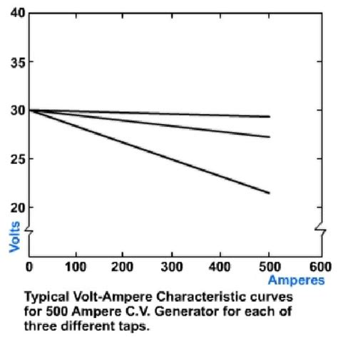 Different Slopes From A Constant Voltage Motor Generator Power Source
