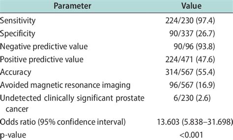 Parameters Of Efficacy Of Proclarix Score Threshold 10 To Detect Download Scientific Diagram