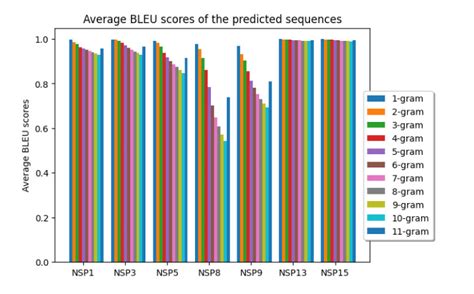 Mutation Prediction In The Sars Cov 2 Genome Using Attention Based Neural Machine Translation