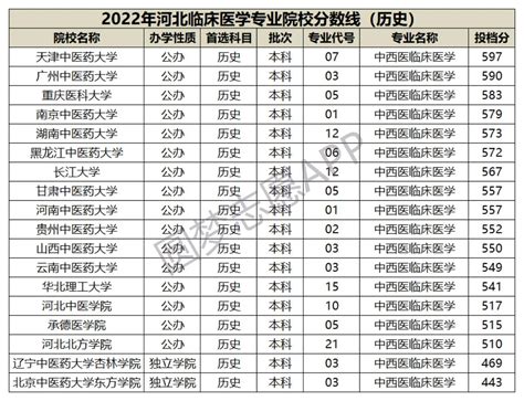 全国临床医学专业大学排名及录取分数线汇总（2023参考）